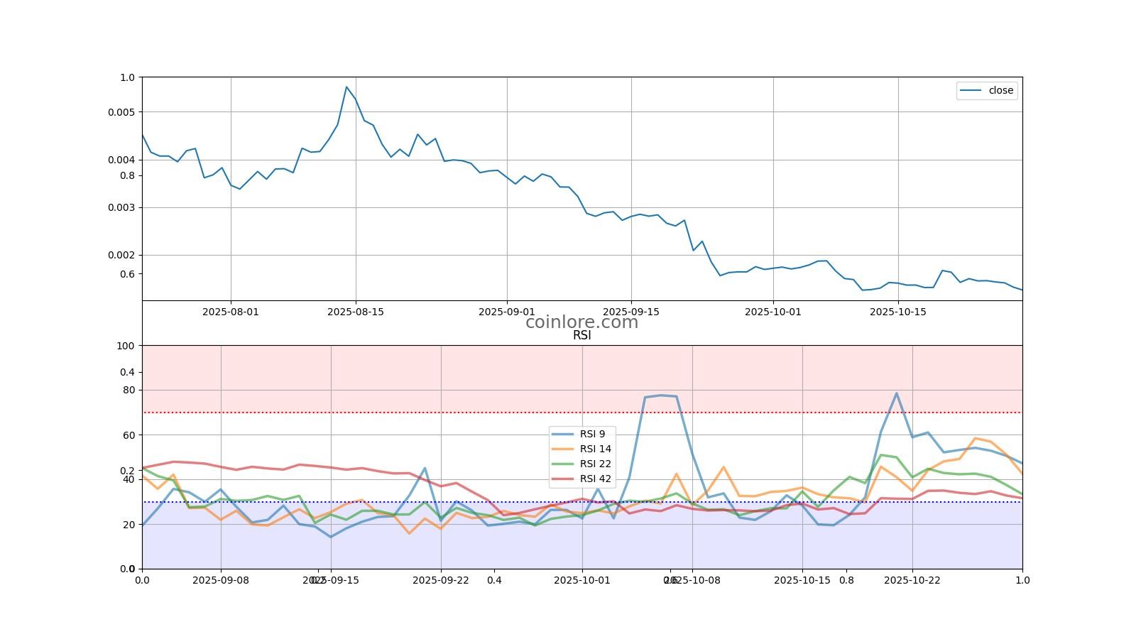 Shrub RSI indicator