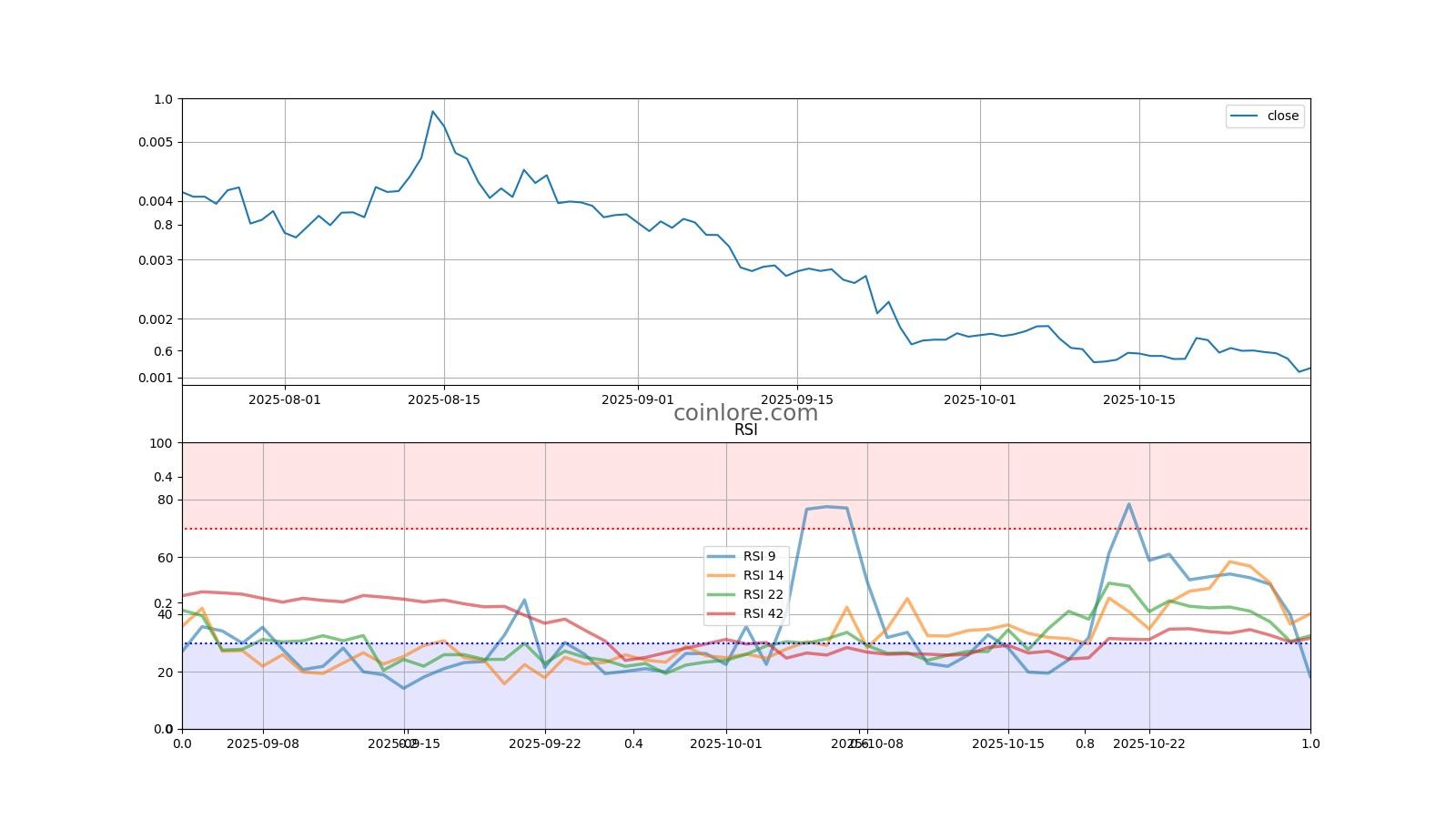 Shrub RSI indicator