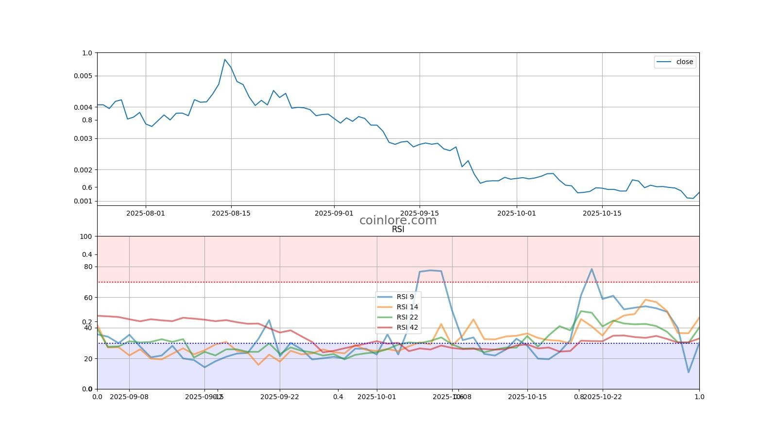 Shrub RSI indicator