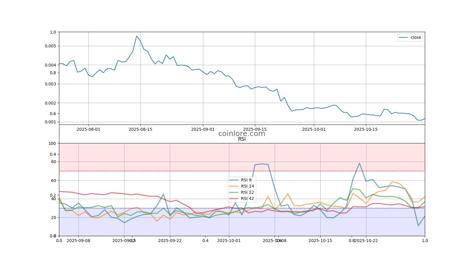 Shrub RSI indicator