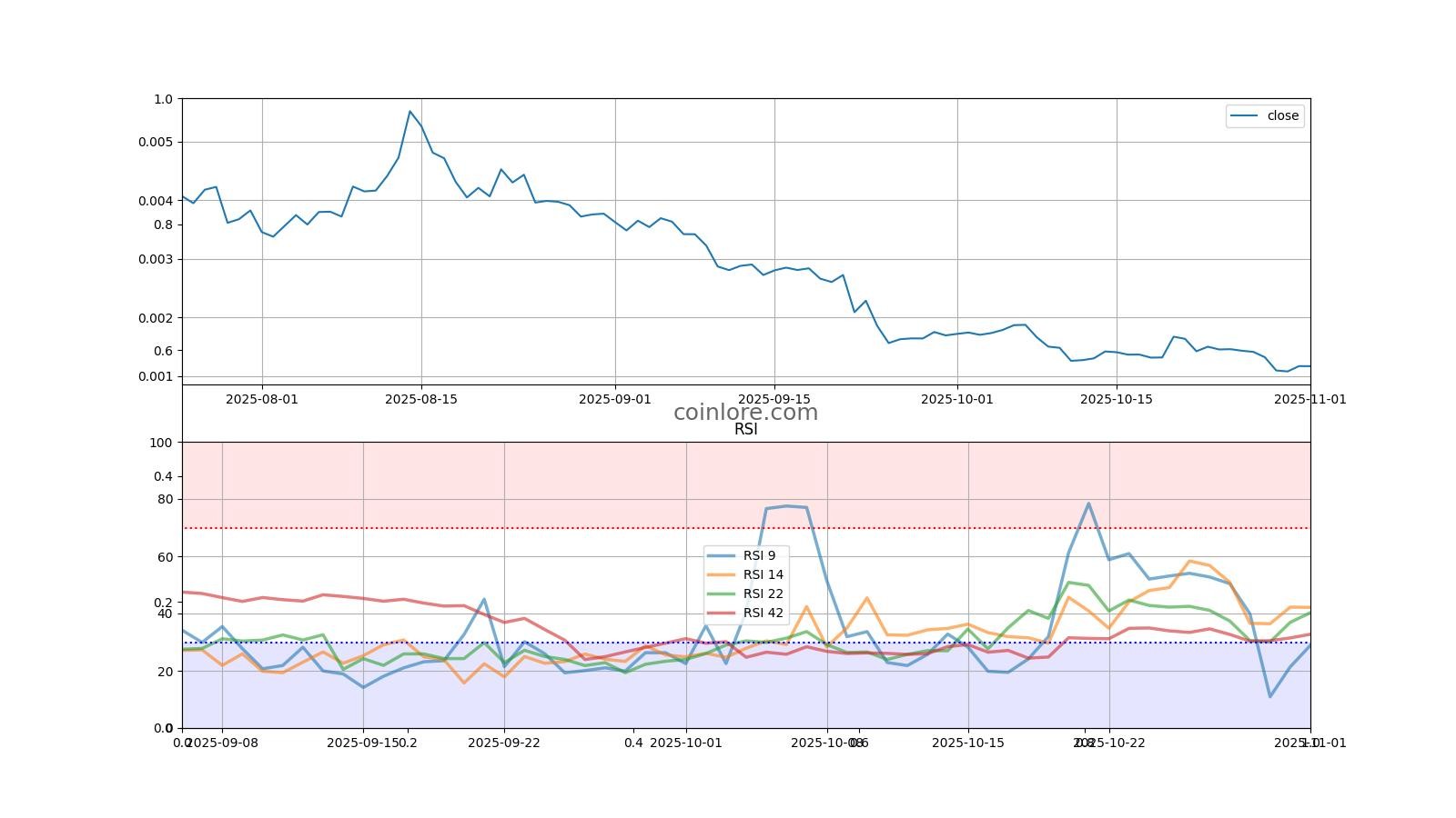 Shrub RSI indicator