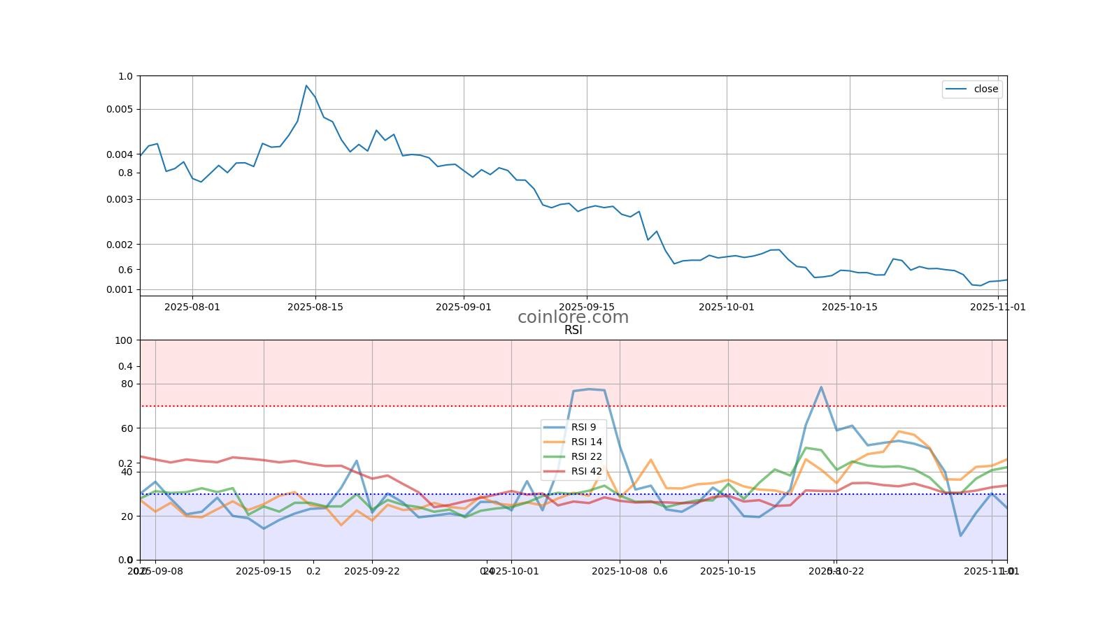 Shrub RSI indicator