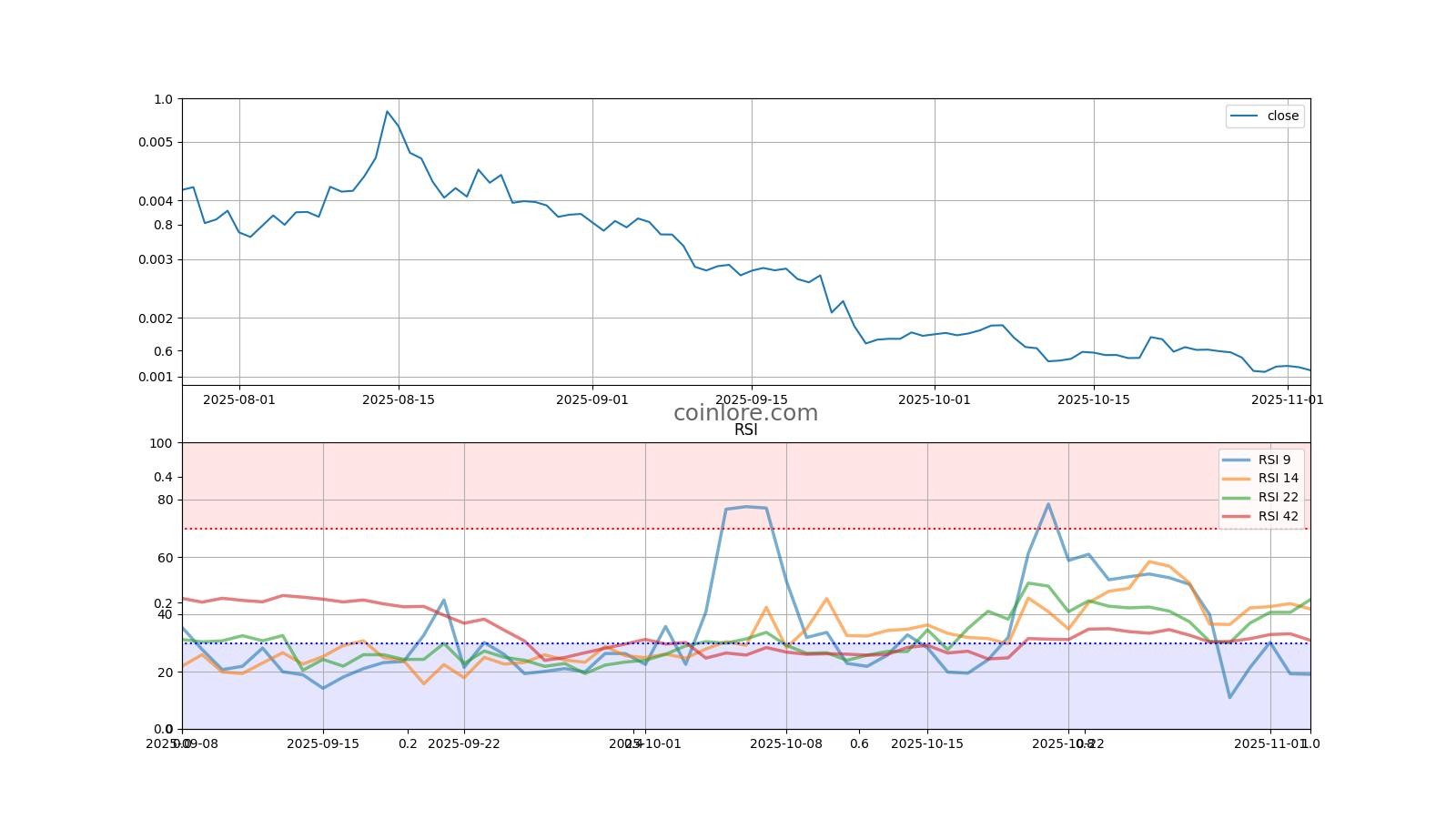 Shrub RSI indicator