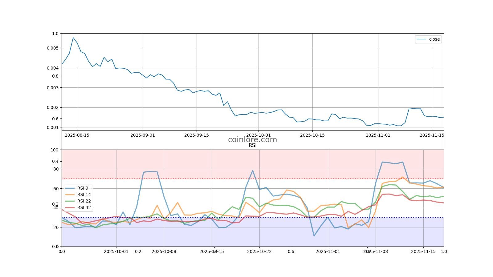 Shrub RSI indicator