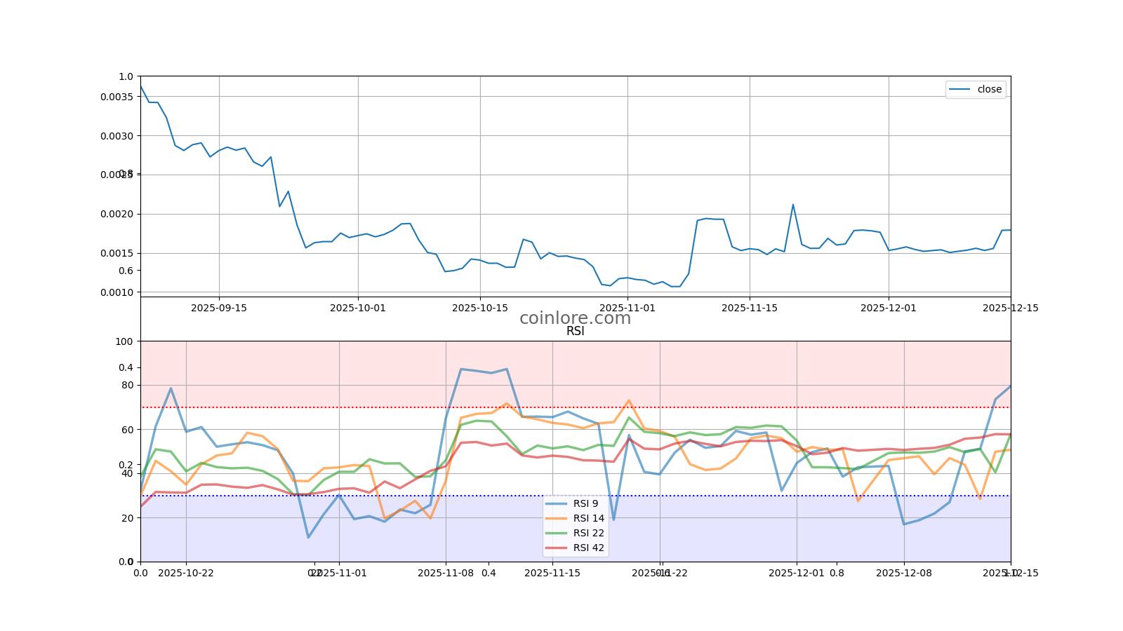 Shrub RSI indicator