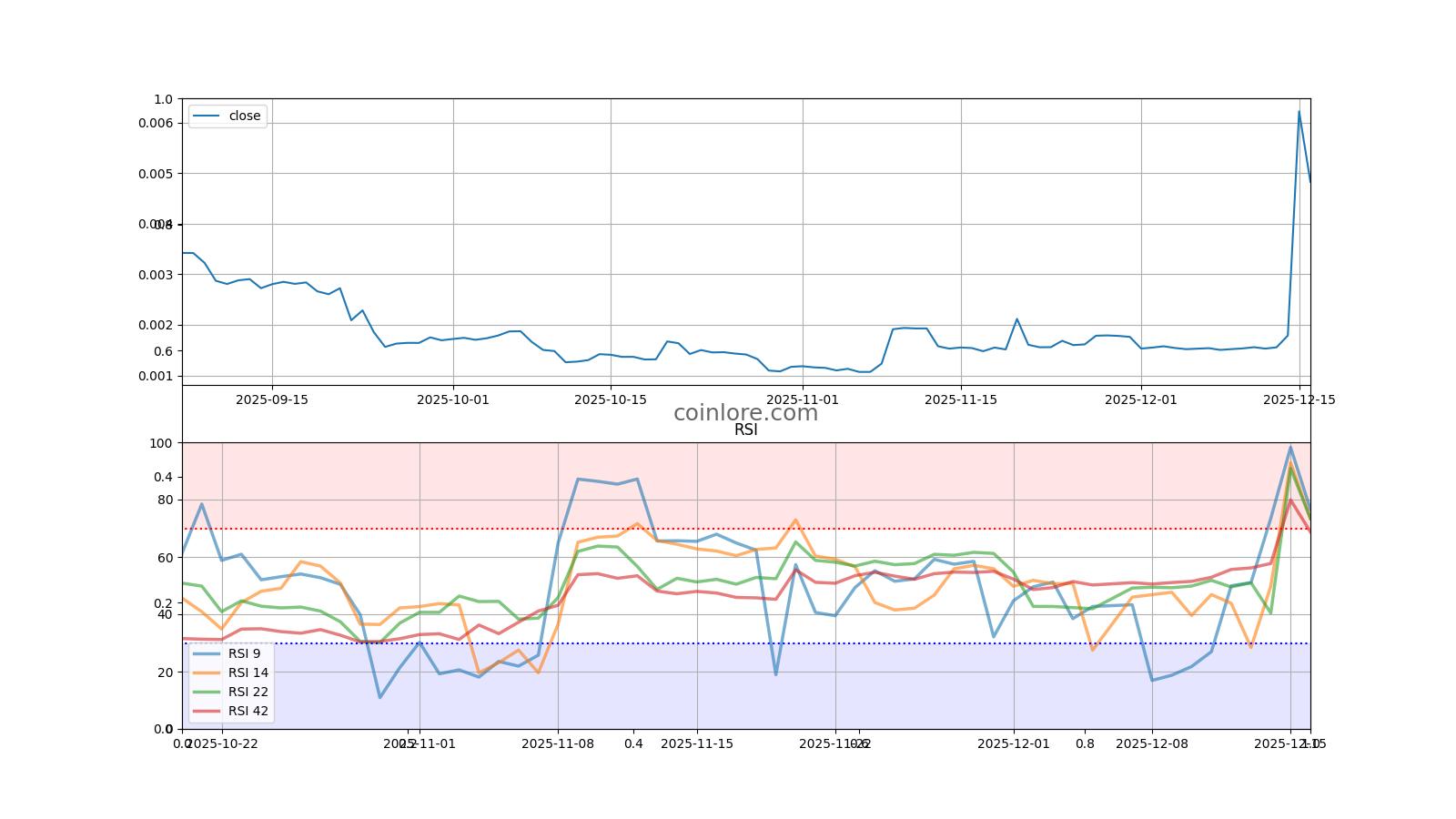 Shrub RSI indicator