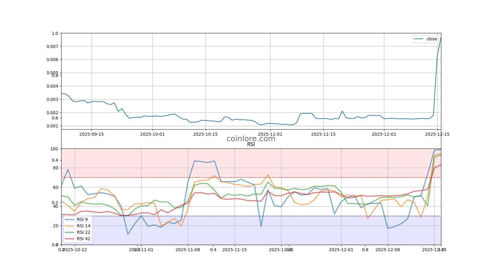 Shrub RSI indicator