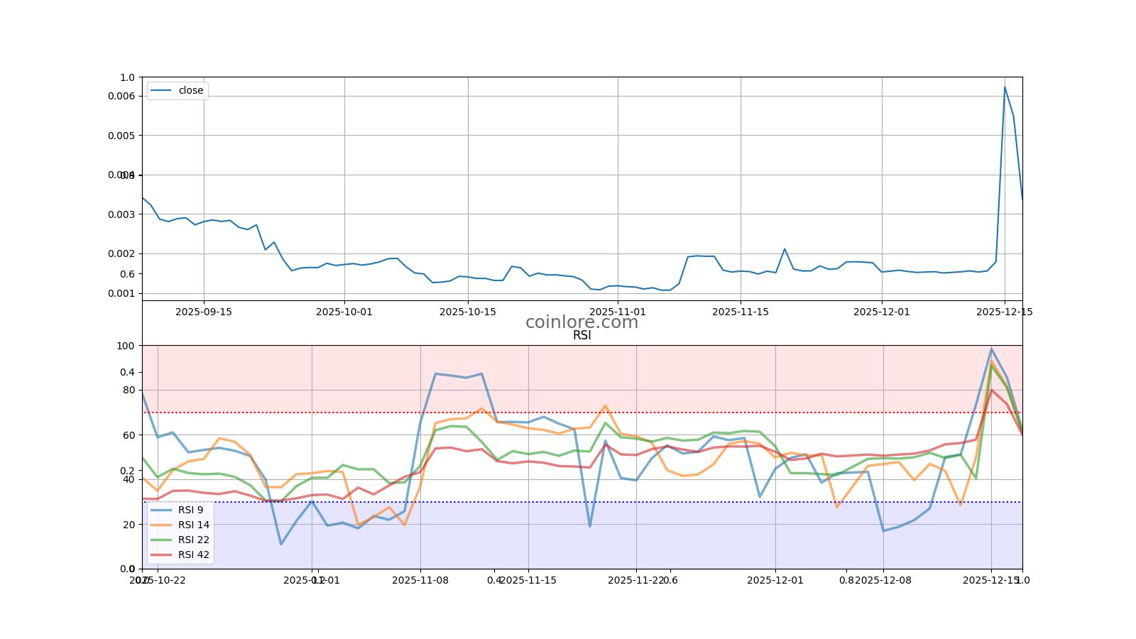 Shrub RSI indicator