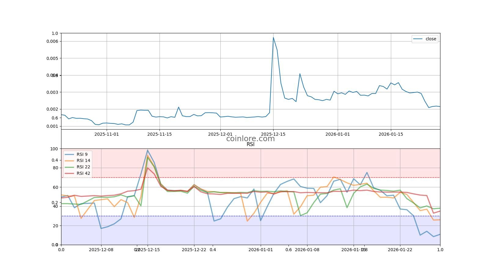 Shrub RSI indicator
