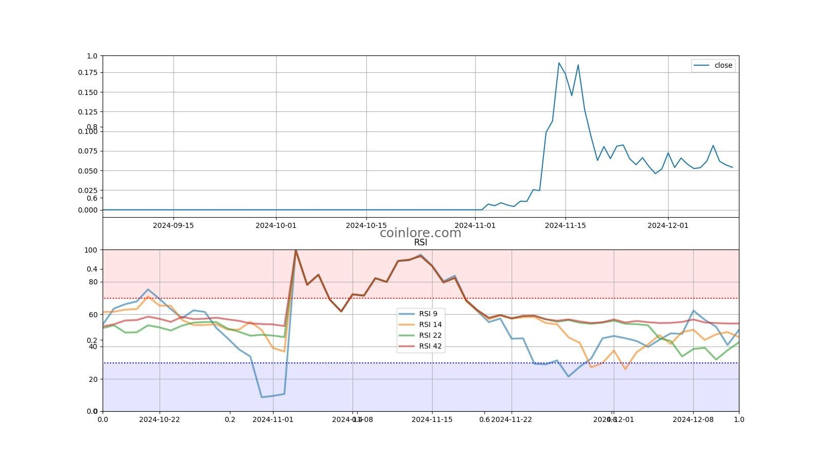 Shrub RSI indicator