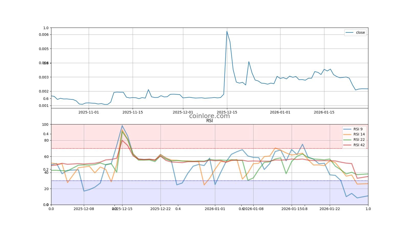 Shrub RSI indicator