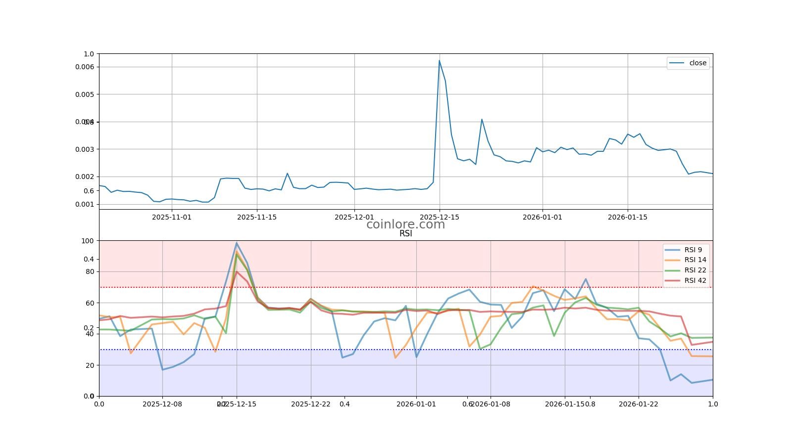 Shrub RSI indicator