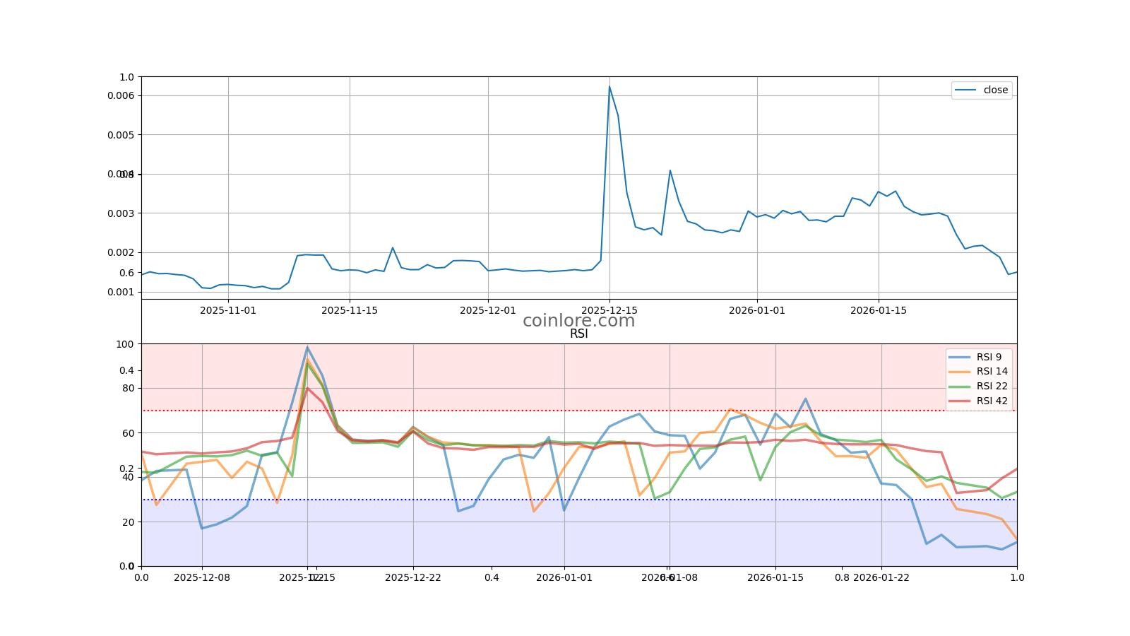 Shrub RSI indicator