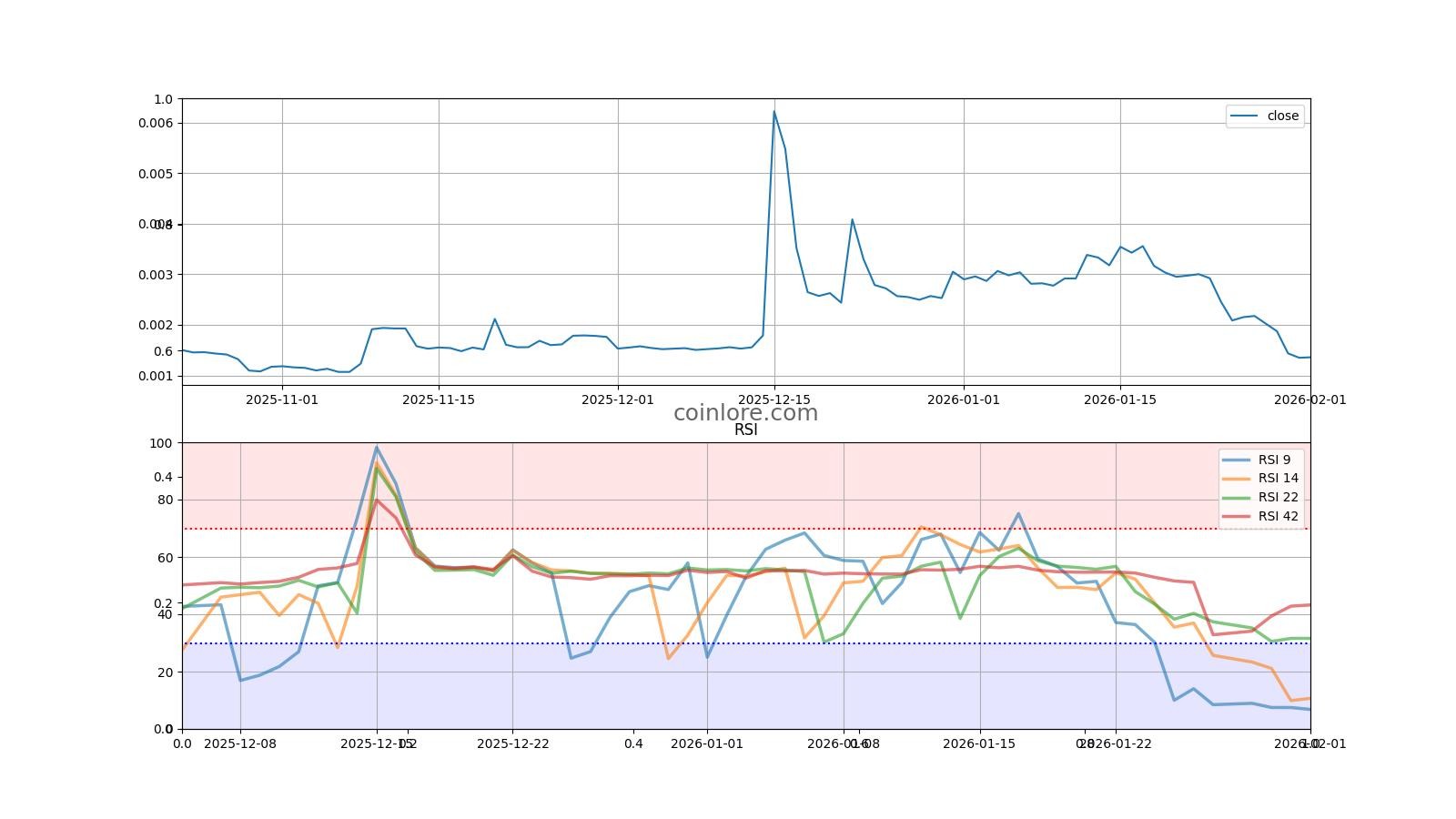 Shrub RSI indicator