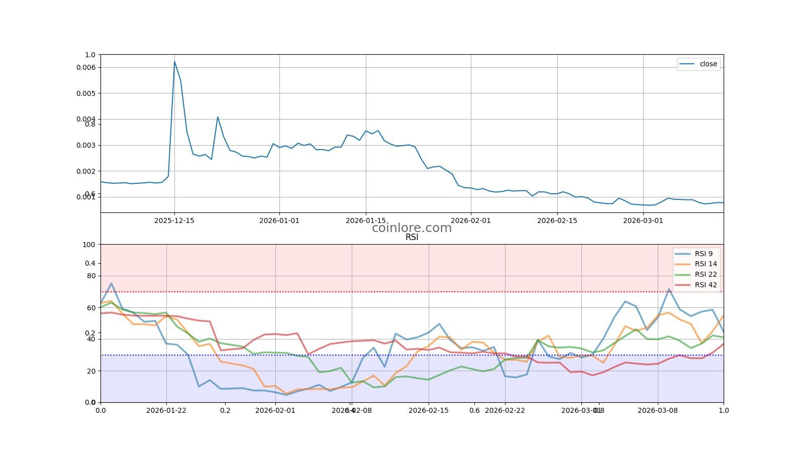 Shrub RSI indicator