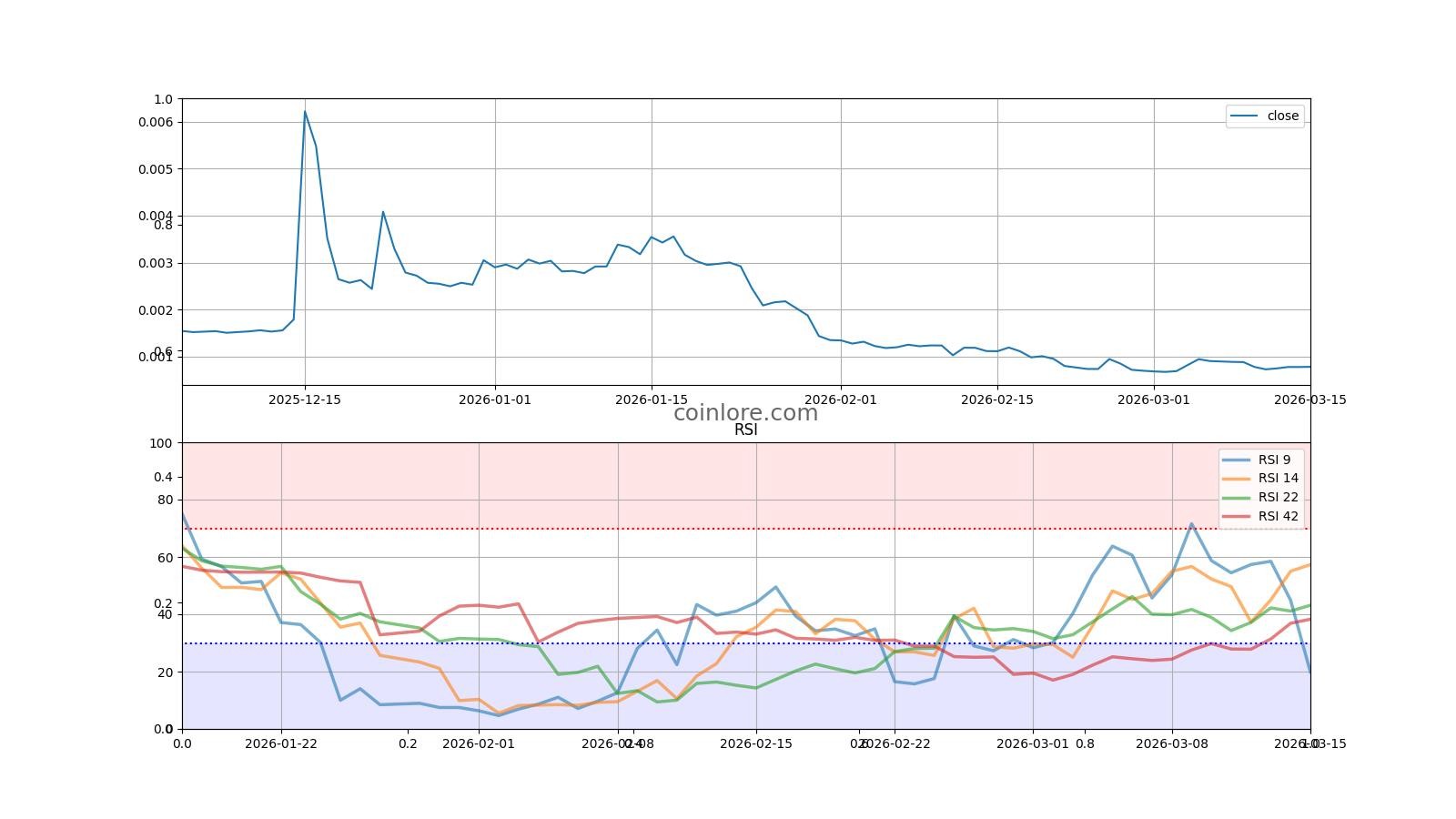 Shrub RSI indicator