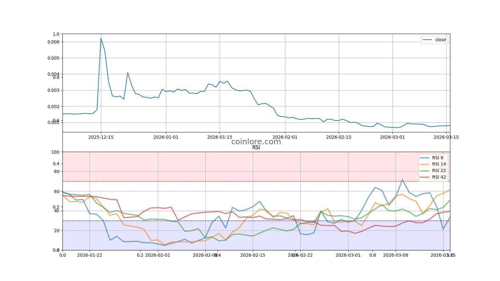 Shrub RSI indicator