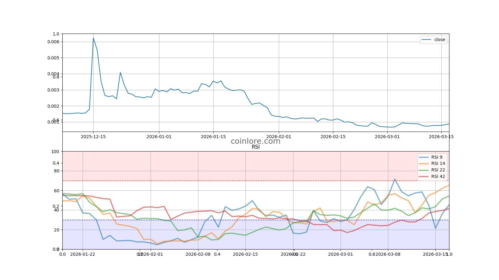 Shrub RSI indicator