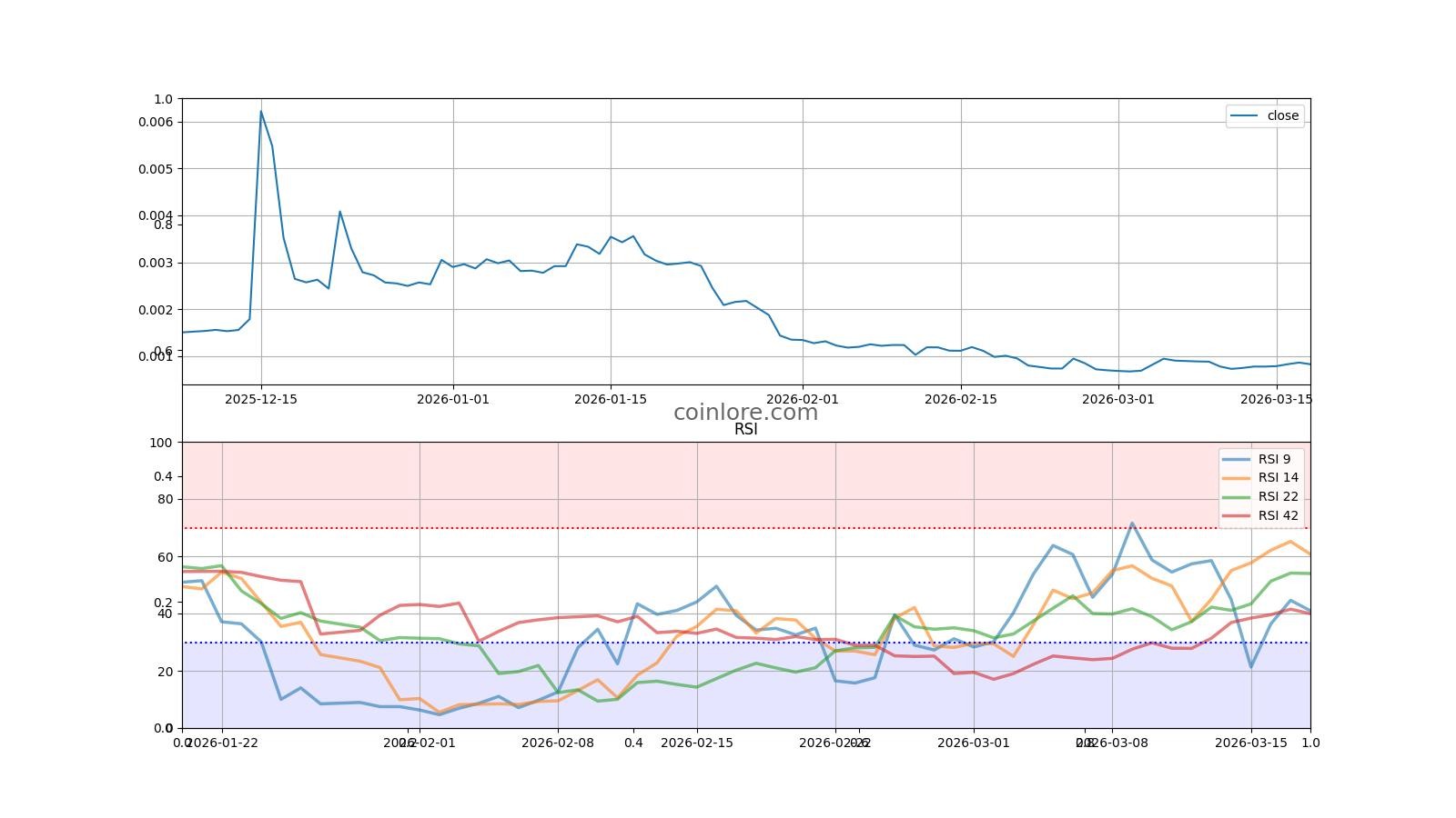 Shrub RSI indicator