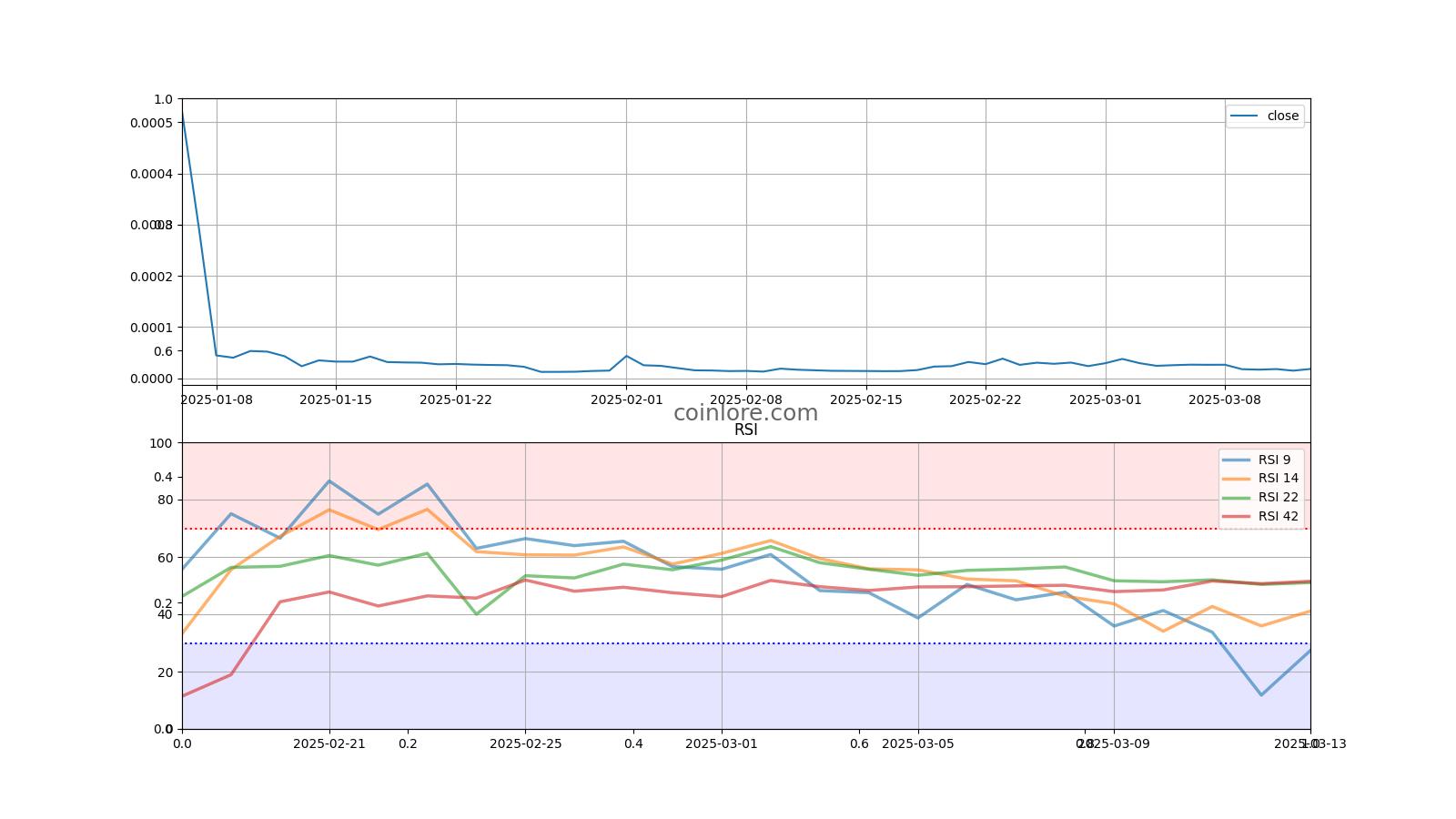 Shrubius Maximus RSI indicator