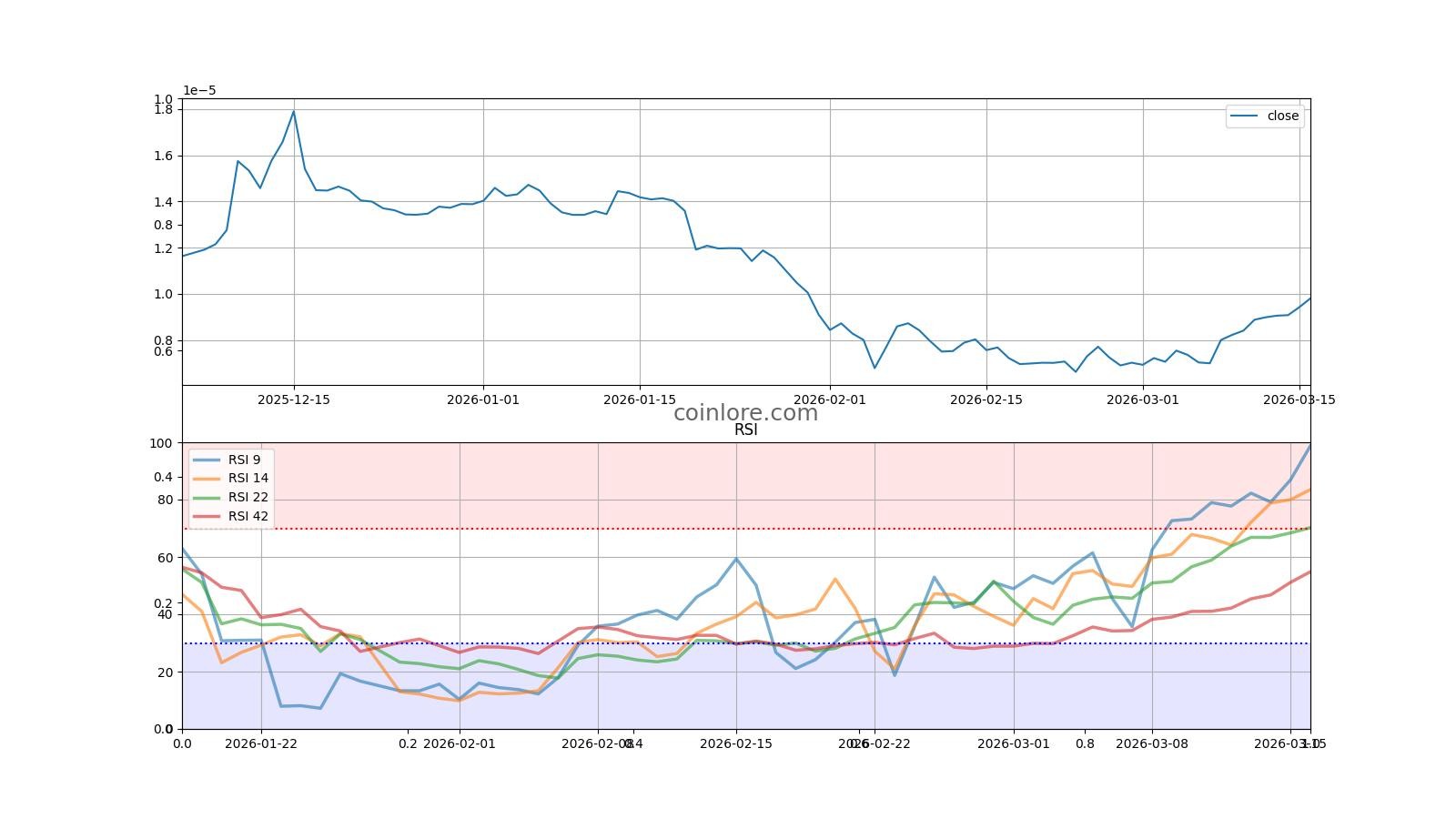 Shrubius Maximus RSI indicator