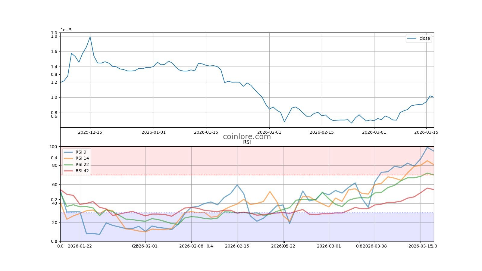 Shrubius Maximus RSI indicator