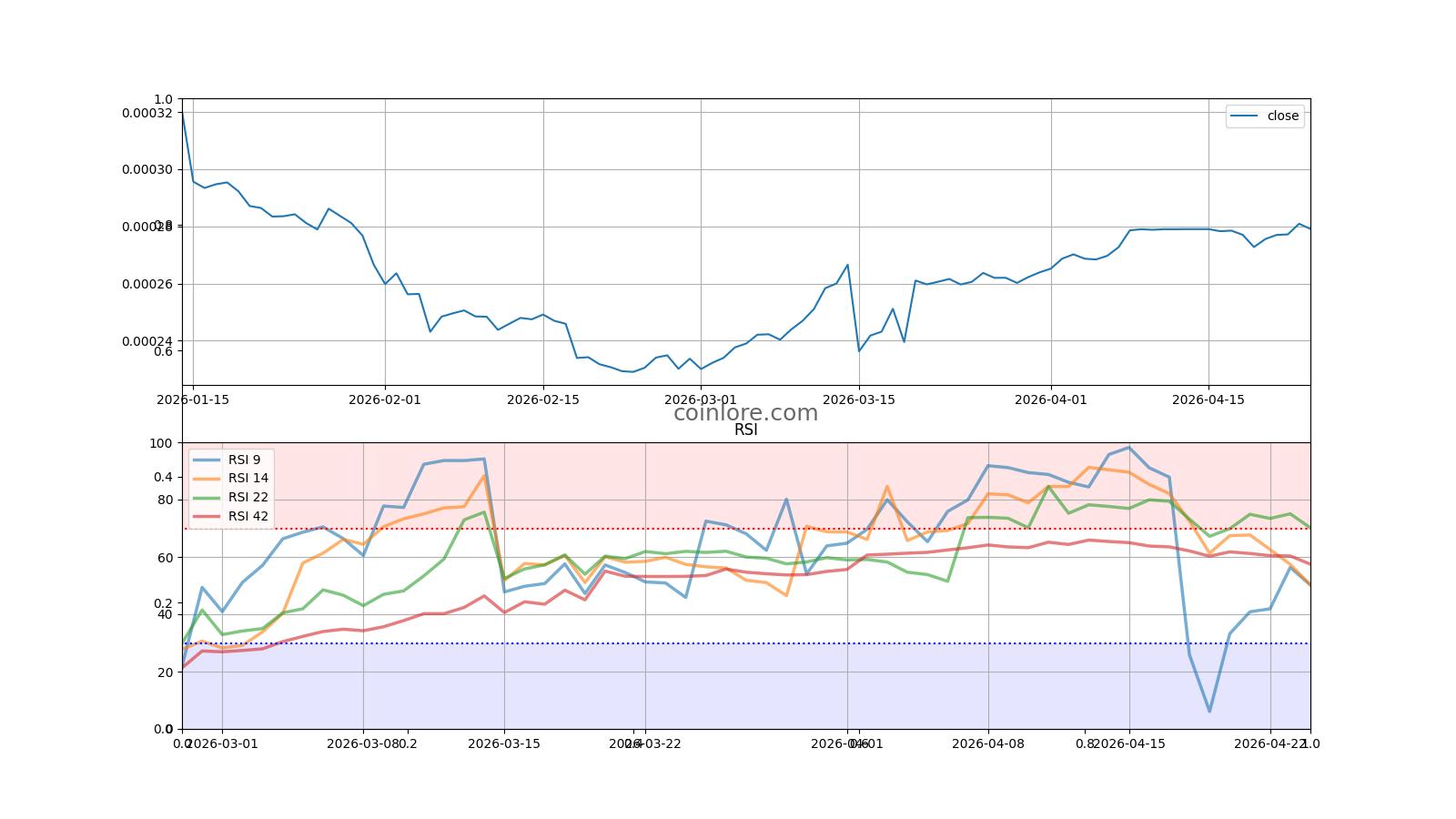 Shyft Network RSI indicator