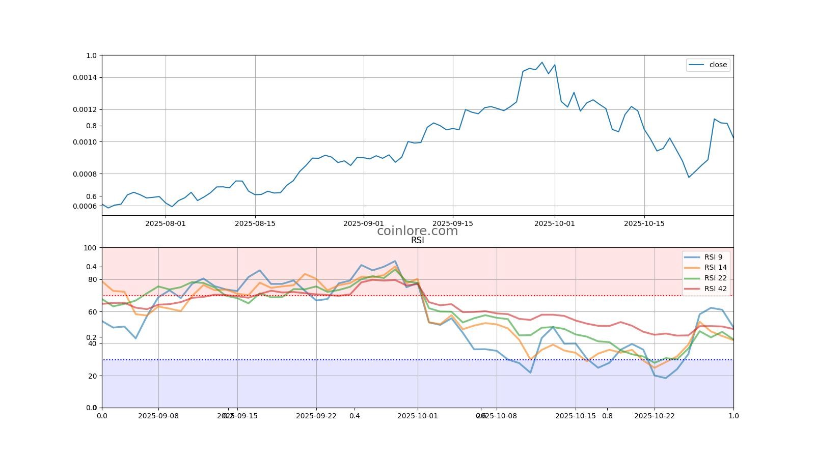 Shyft Network RSI indicator