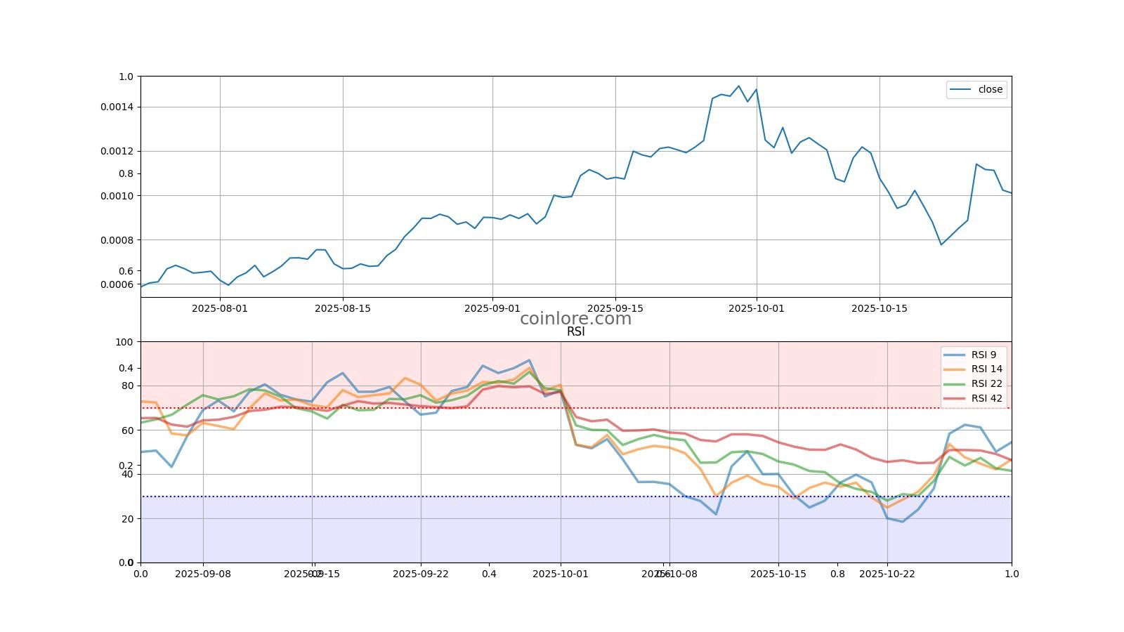 Shyft Network RSI indicator