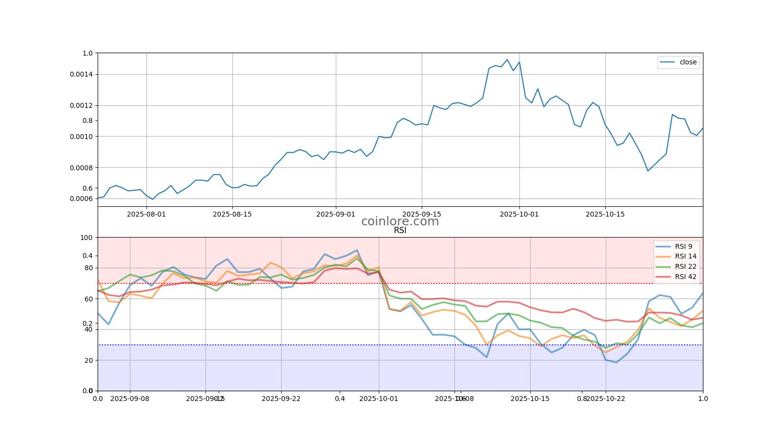 Shyft Network RSI indicator