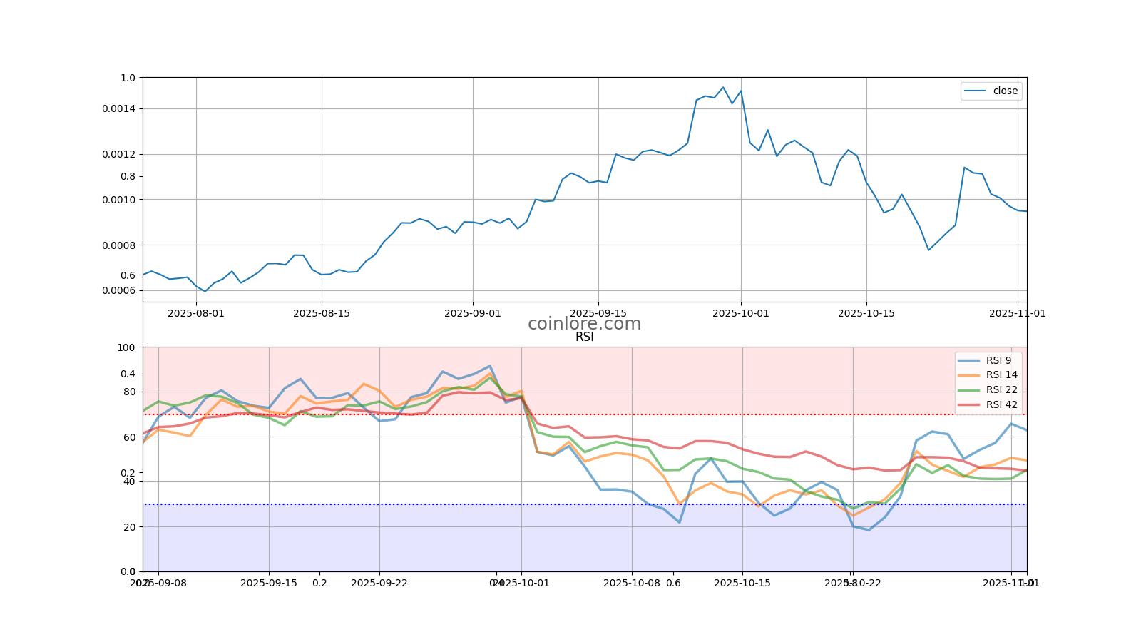 Shyft Network RSI indicator