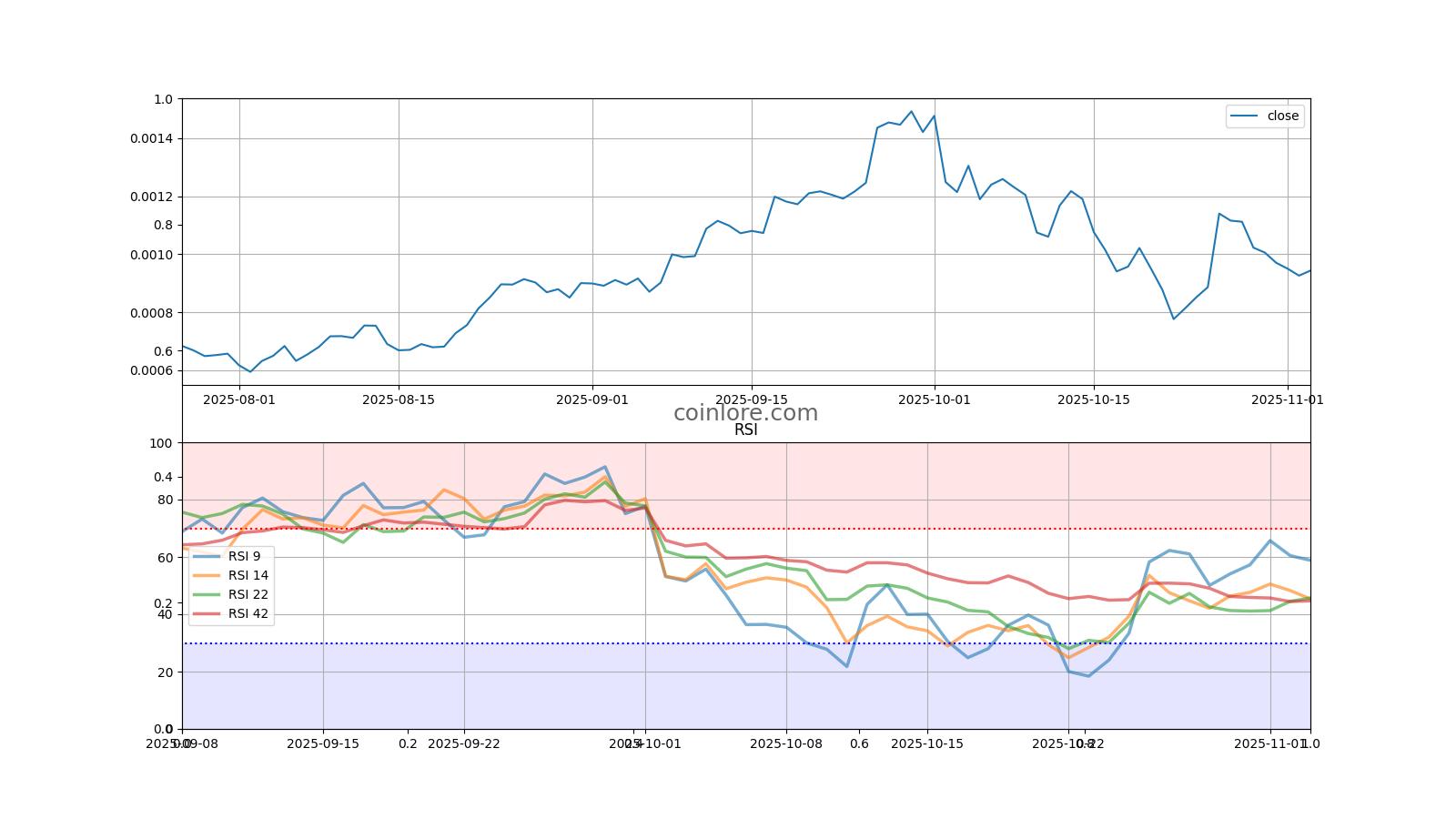 Shyft Network RSI indicator