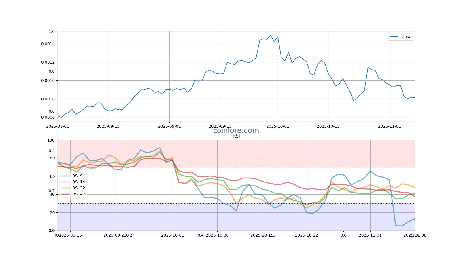 Shyft Network RSI indicator