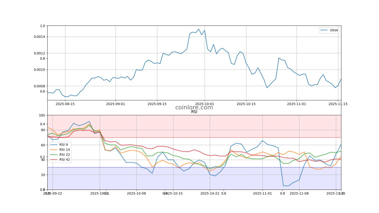 Shyft Network RSI indicator