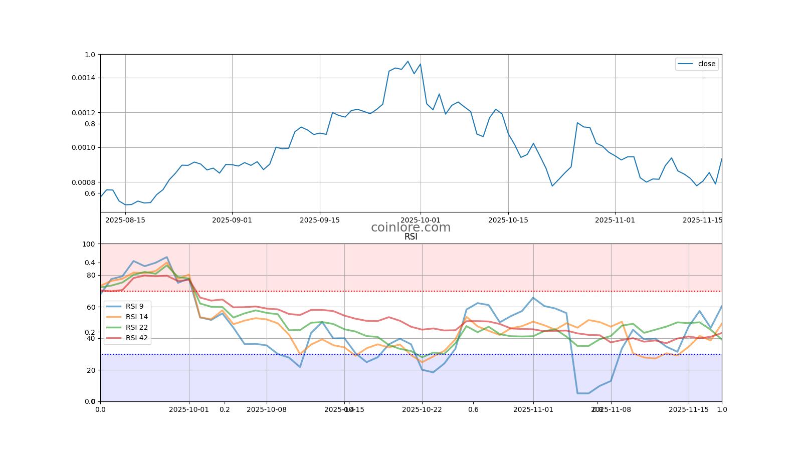Shyft Network RSI indicator