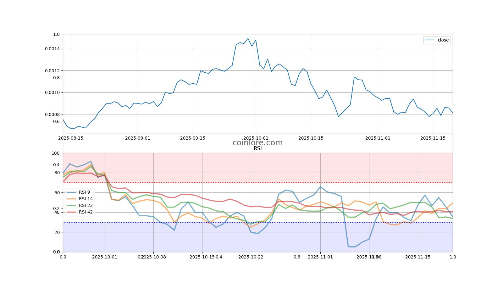 Shyft Network RSI indicator