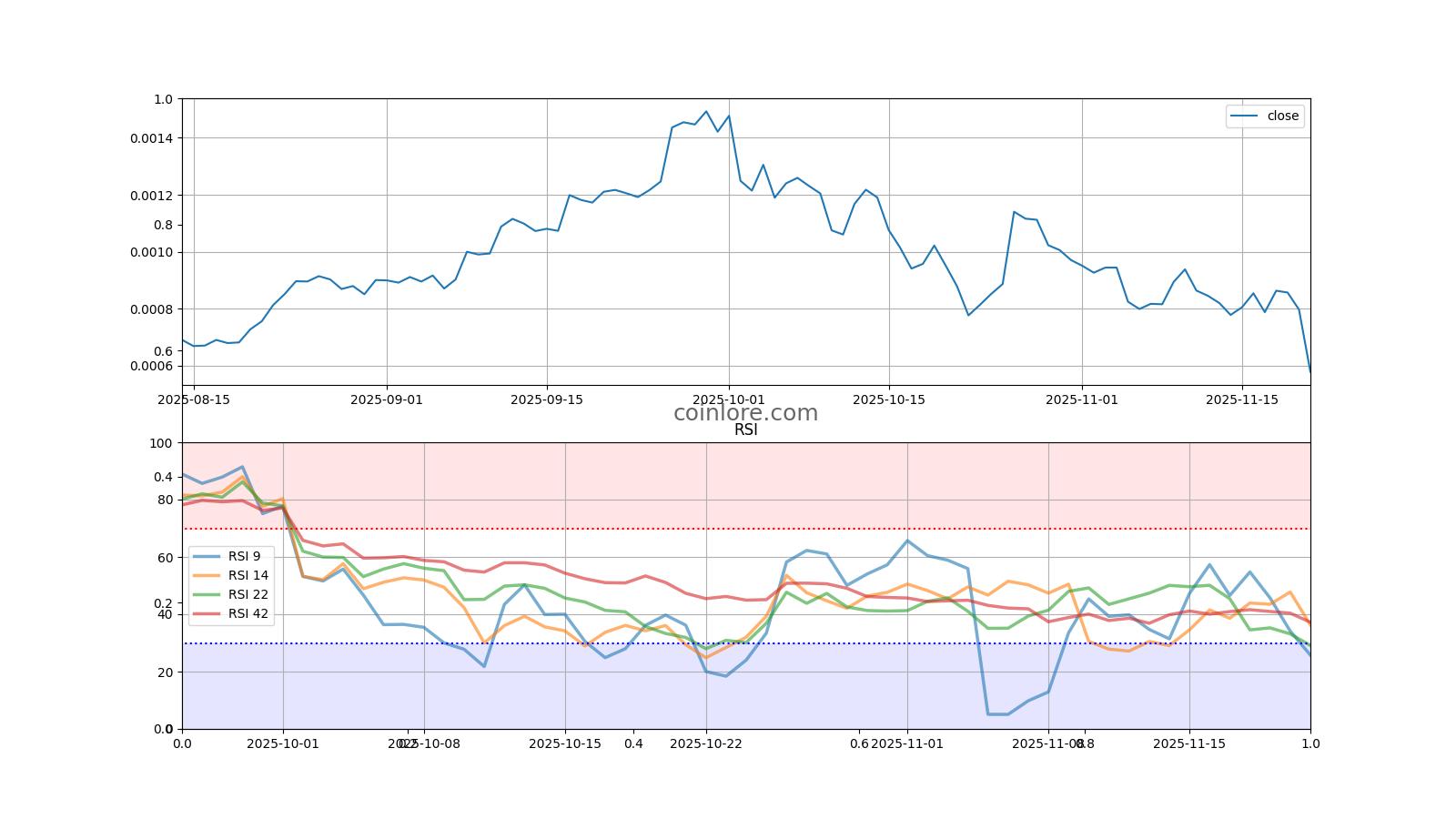 Shyft Network RSI indicator
