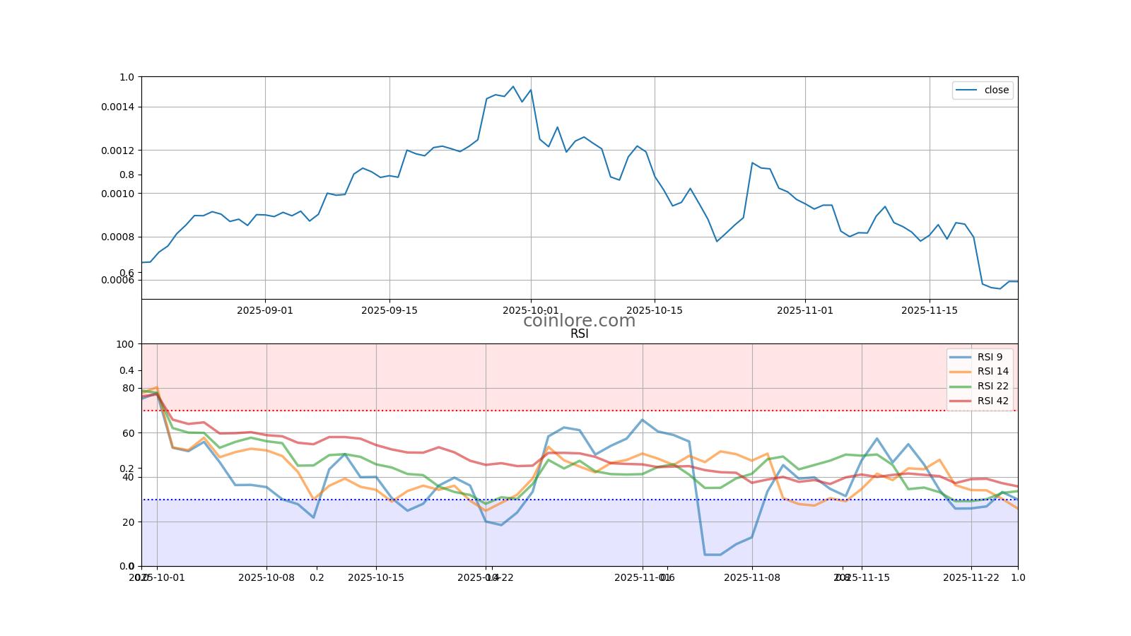 Shyft Network RSI indicator