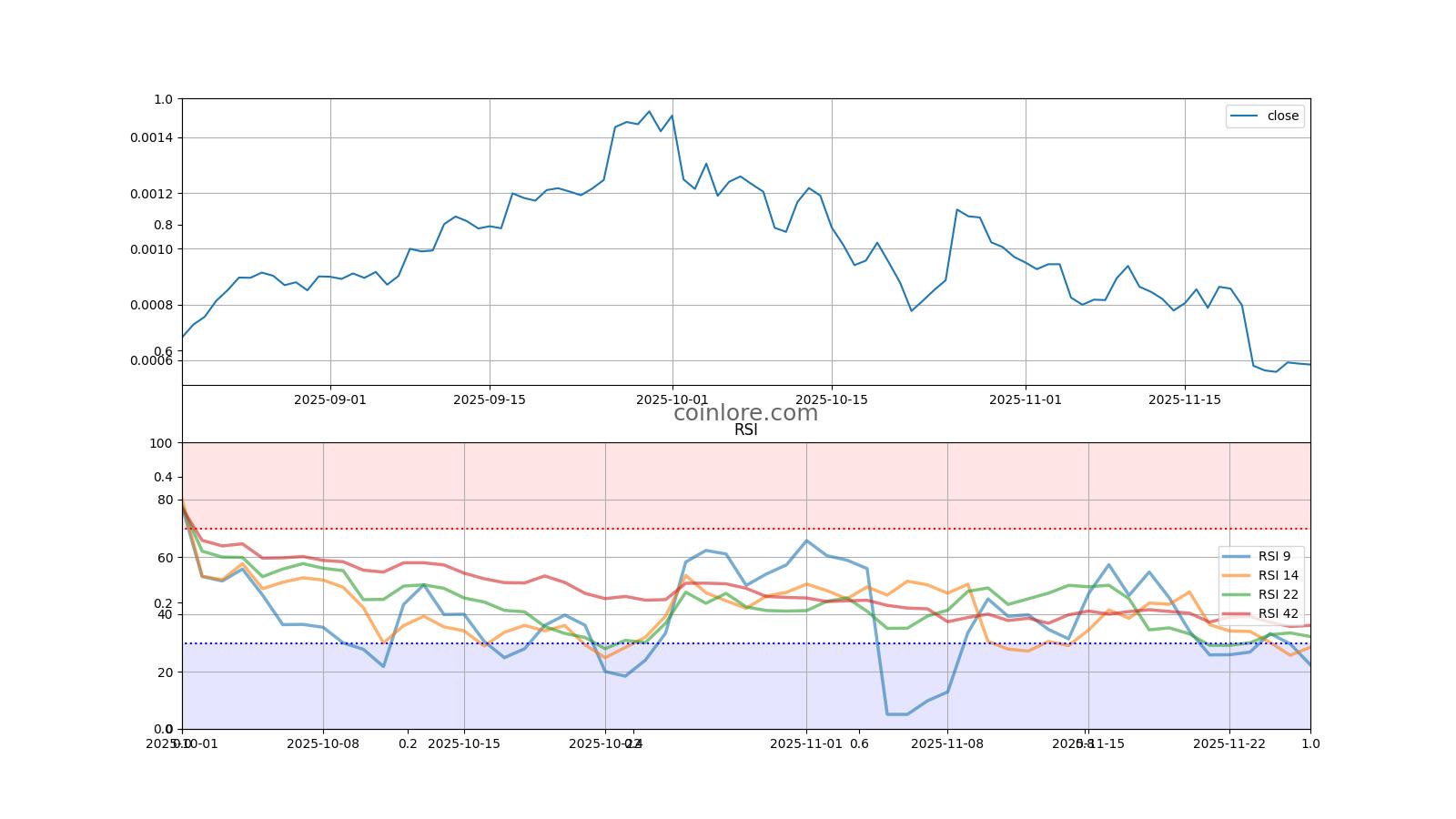 Shyft Network RSI indicator