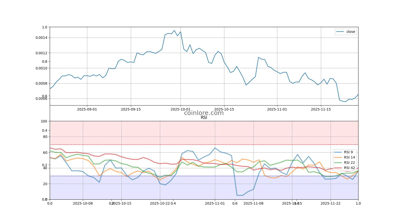 Shyft Network RSI indicator