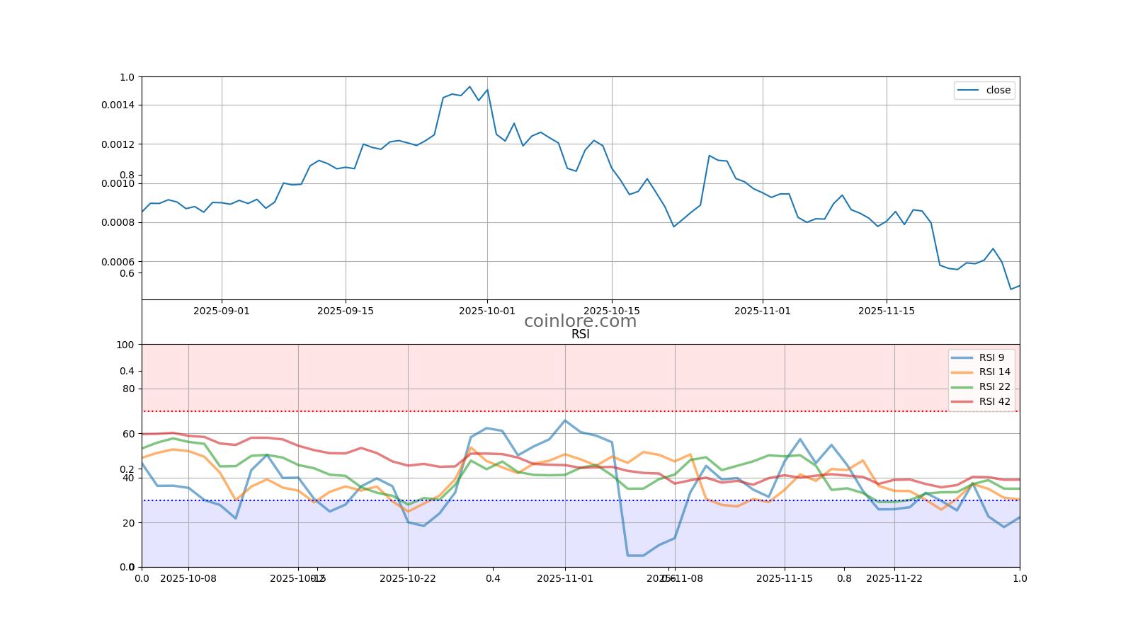 Shyft Network RSI indicator