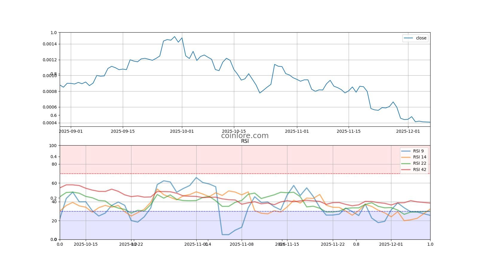 Shyft Network RSI indicator