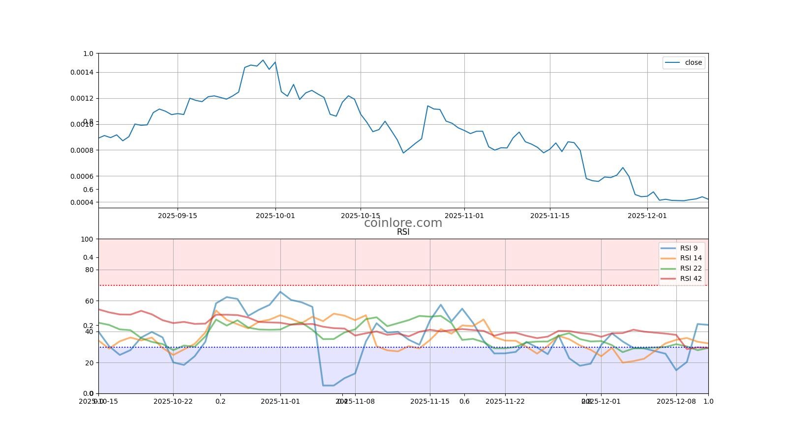Shyft Network RSI indicator
