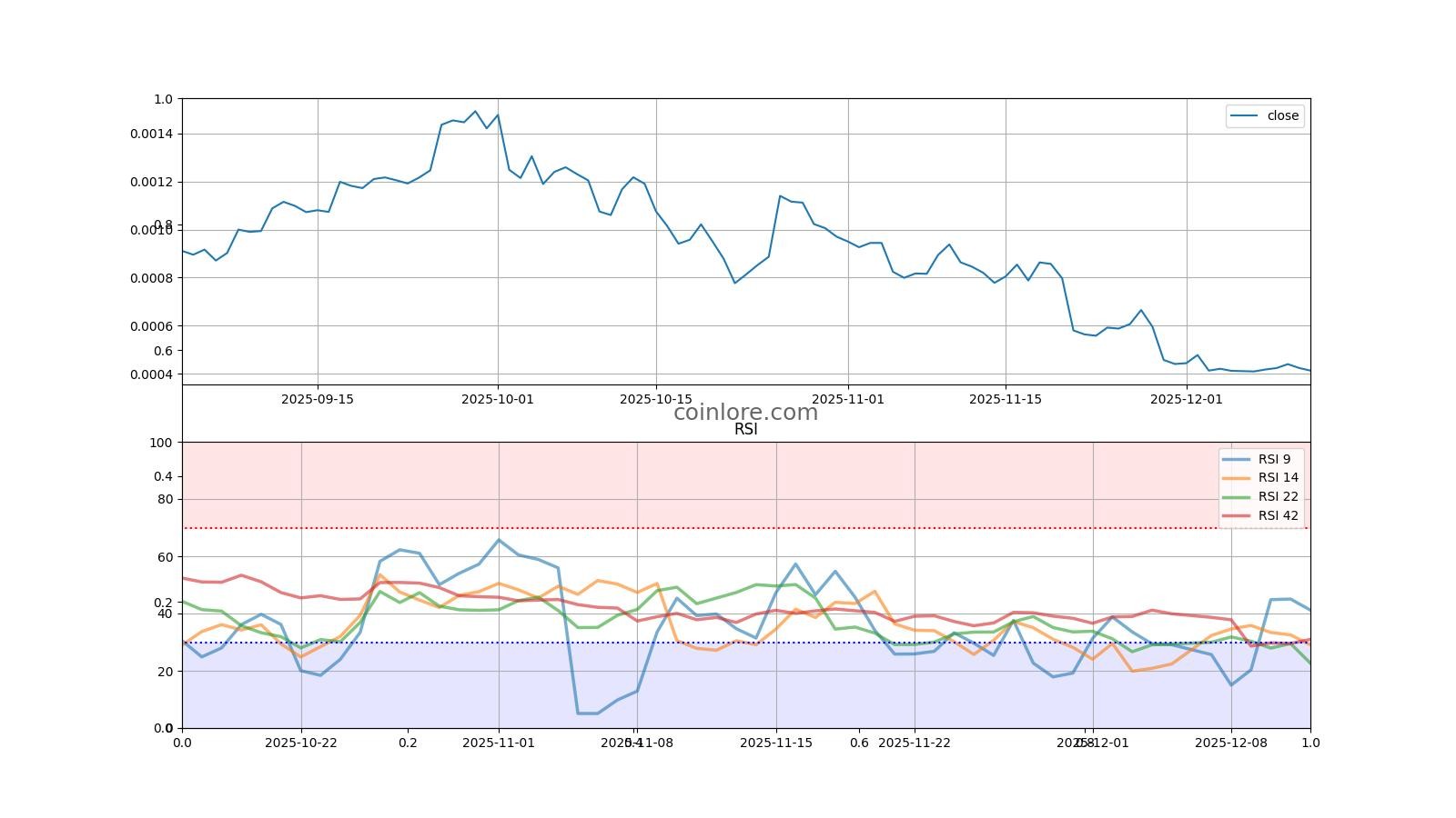 Shyft Network RSI indicator