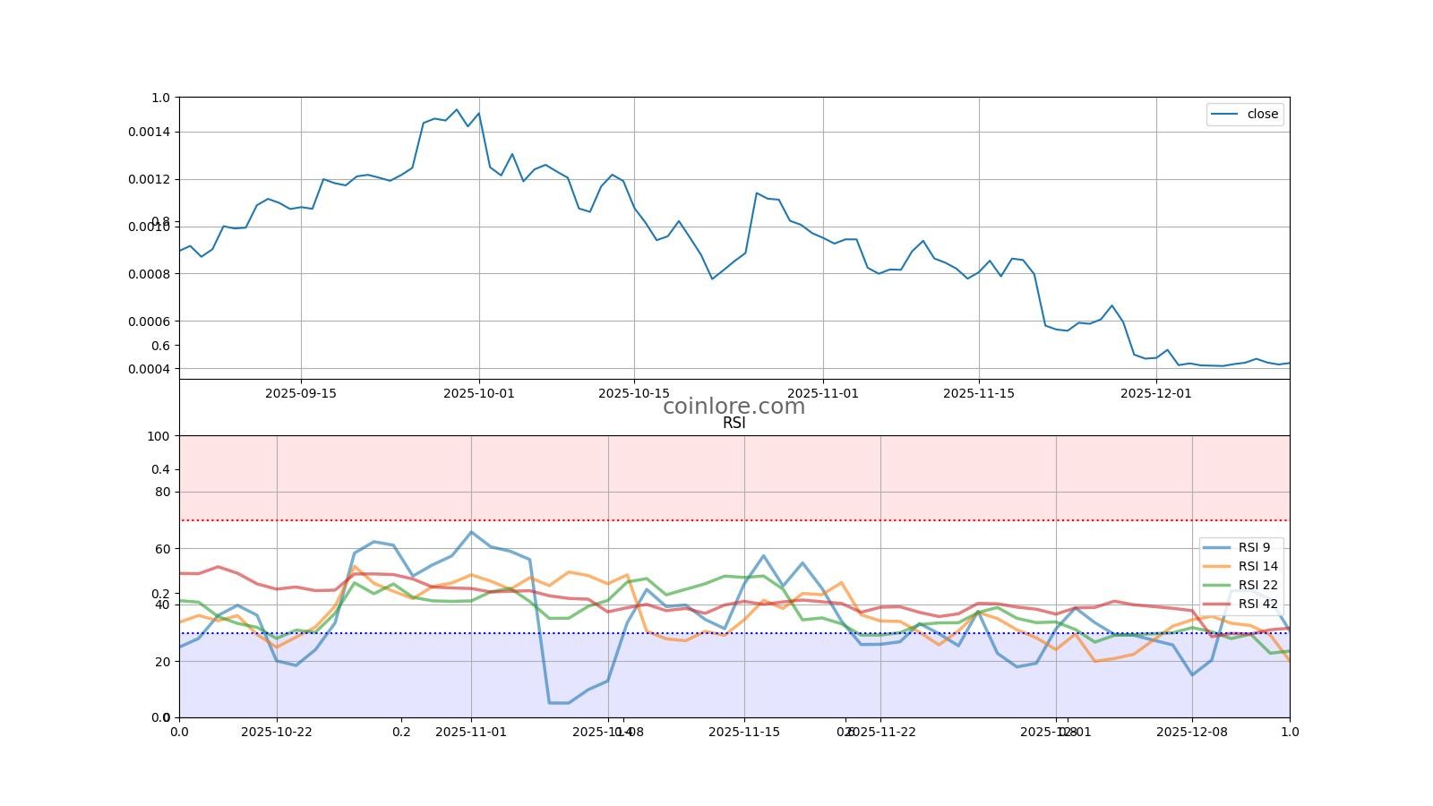 Shyft Network RSI indicator