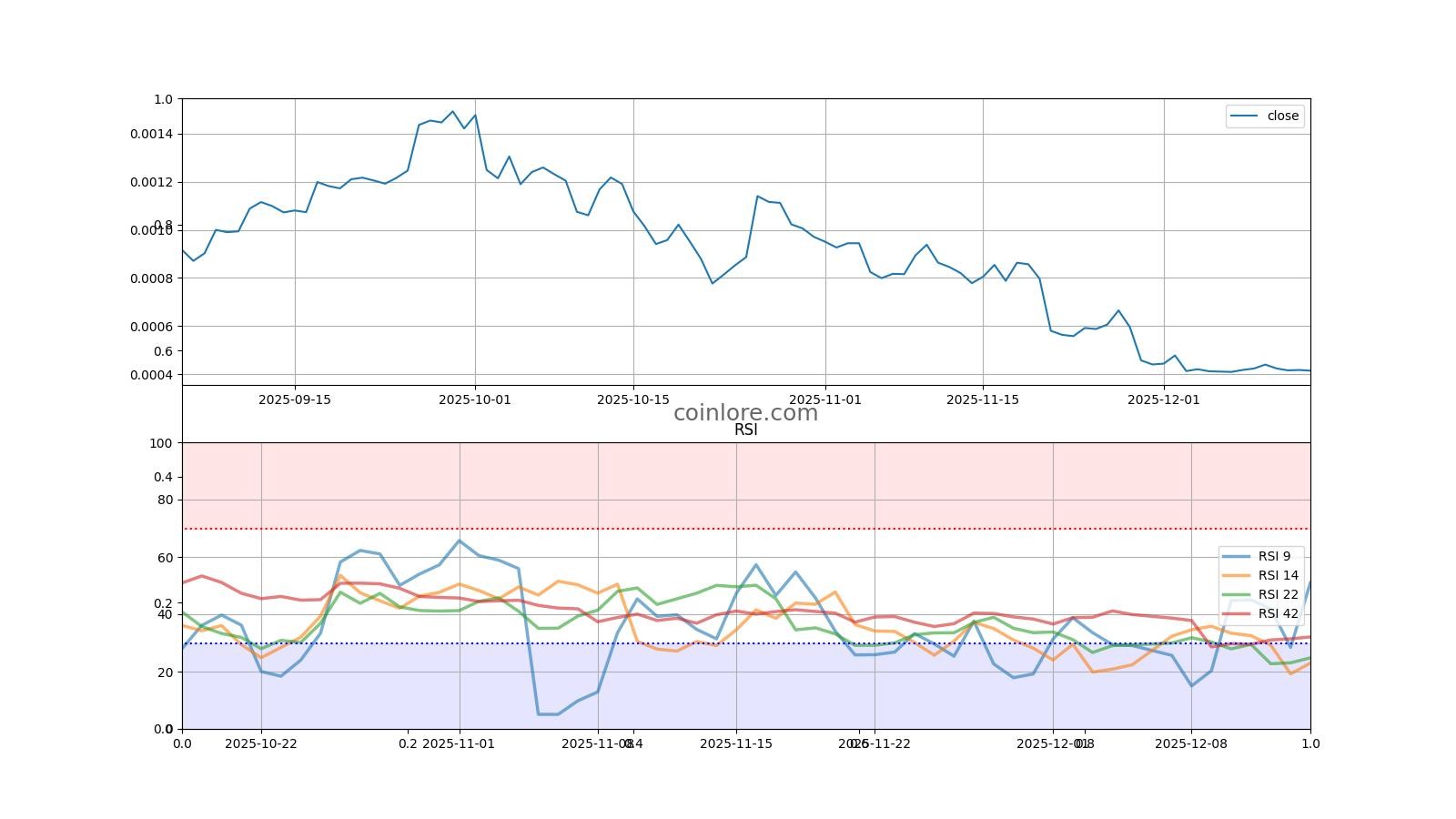 Shyft Network RSI indicator