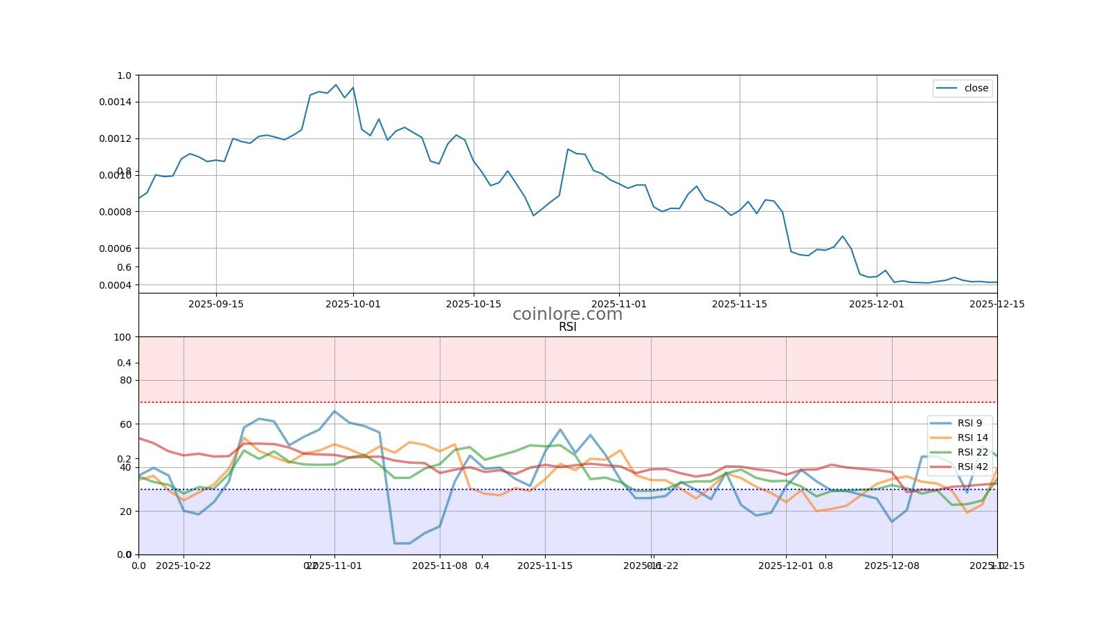 Shyft Network RSI indicator