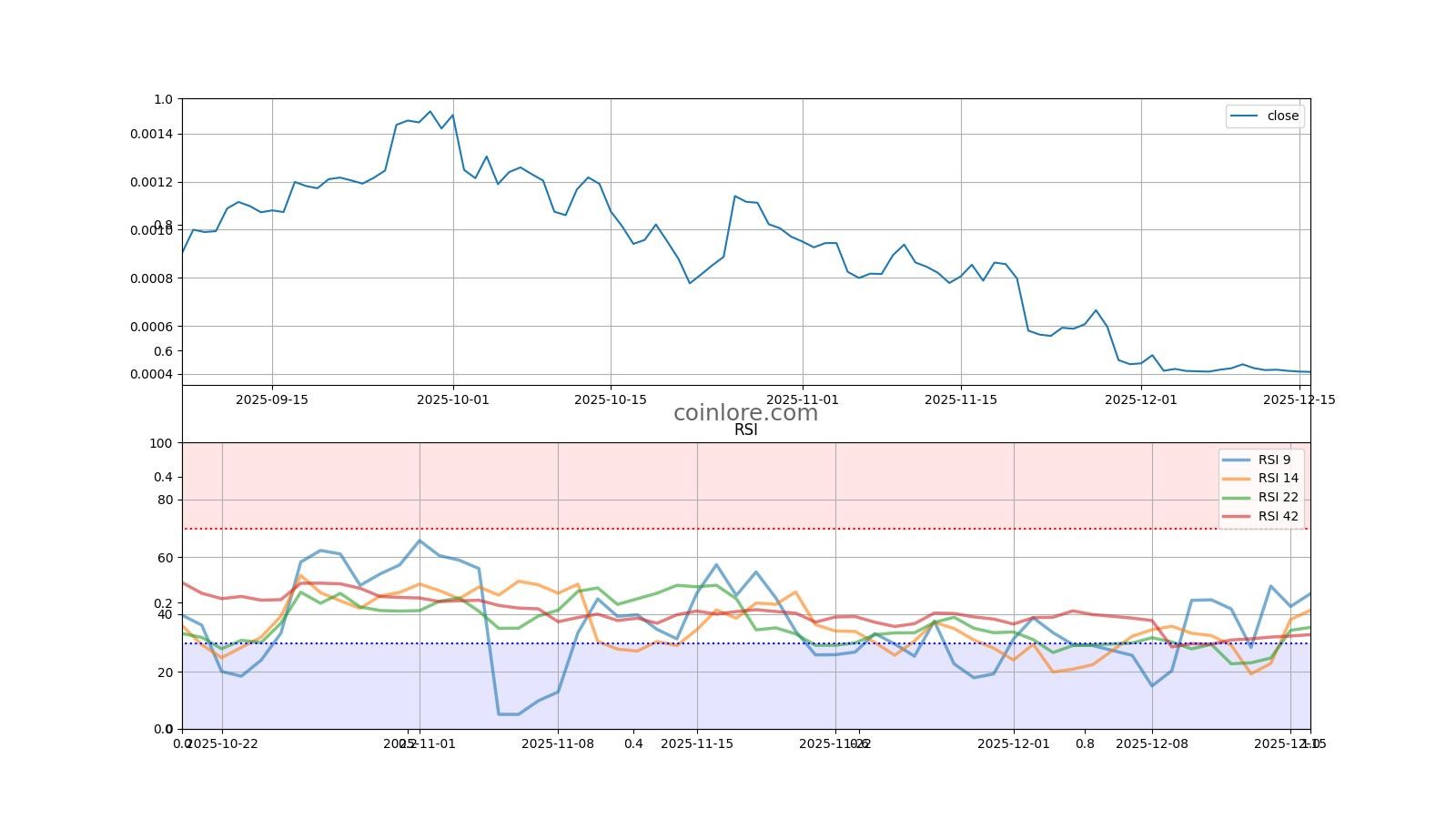 Shyft Network RSI indicator