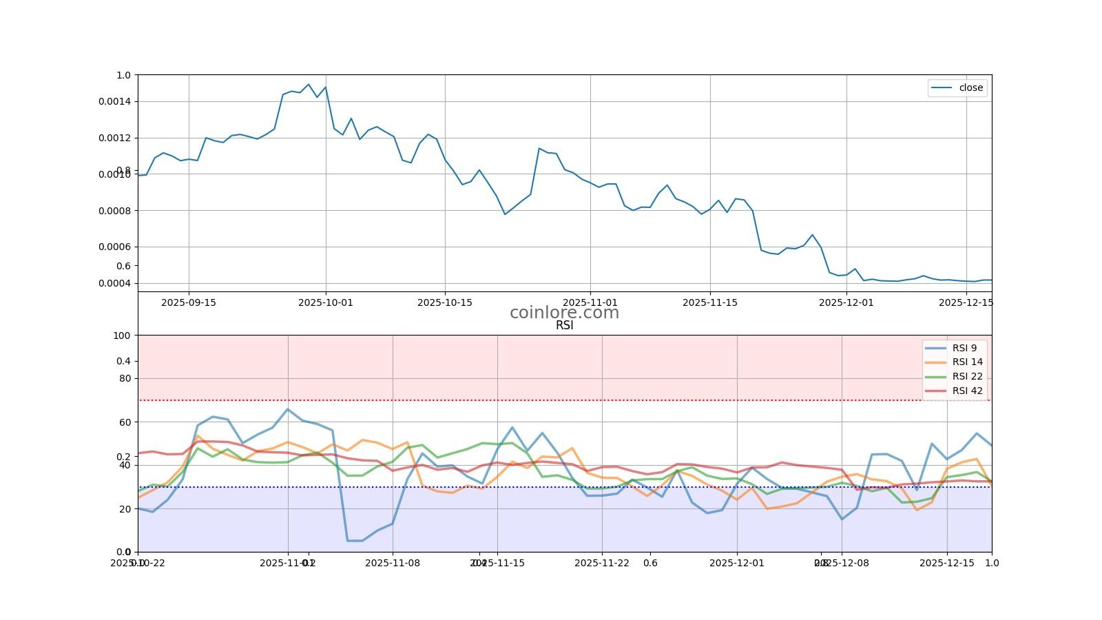 Shyft Network RSI indicator