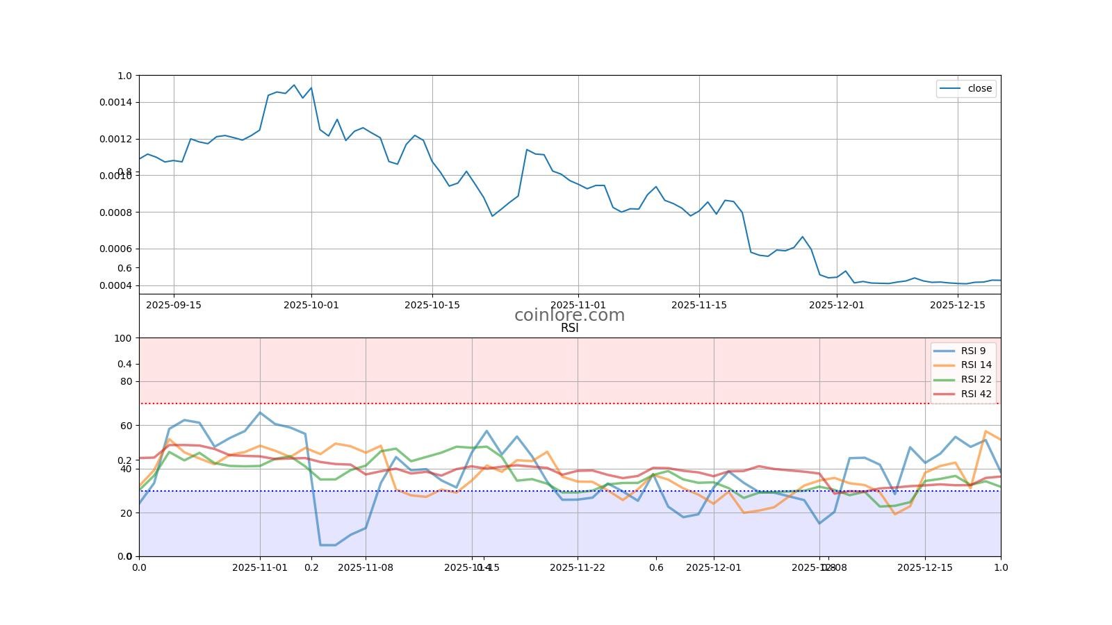 Shyft Network RSI indicator